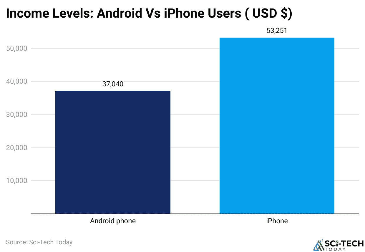 iPhone vs Android Users Statistics 2025 By Income Level And Age