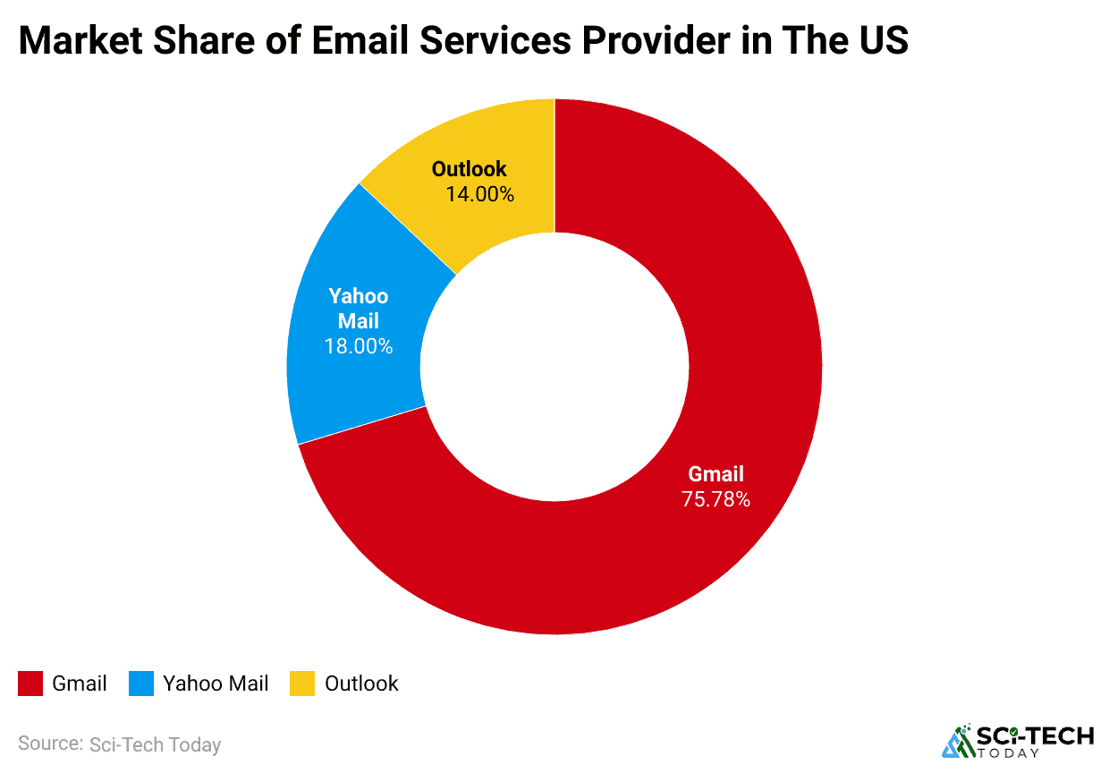 Gmail Statistics By Demographics, Country And Facts (2025)