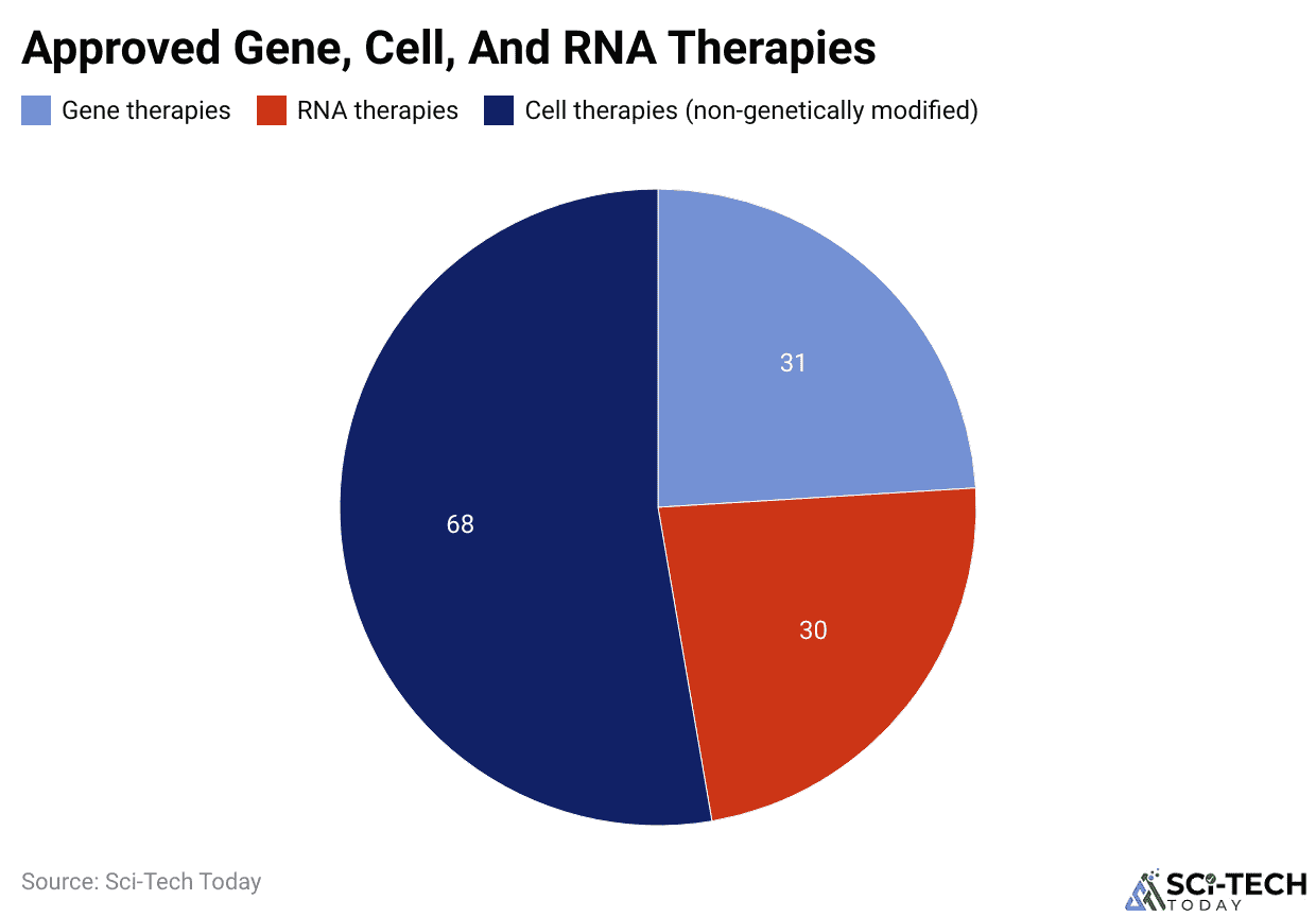 Gene Therapy Statistics and Facts (2025)