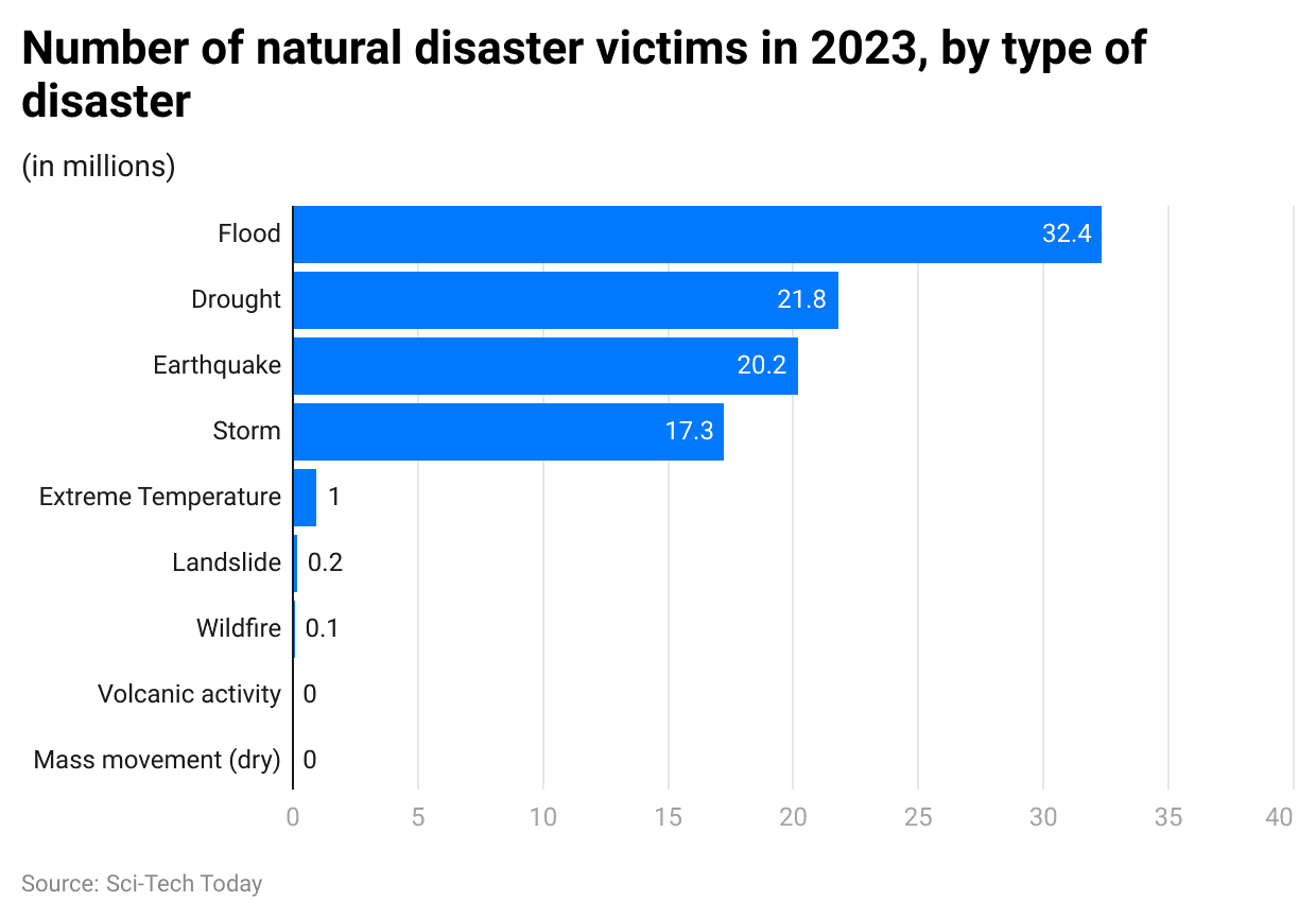 Natural Disaster Statistics By Type, Country And Facts (2025)