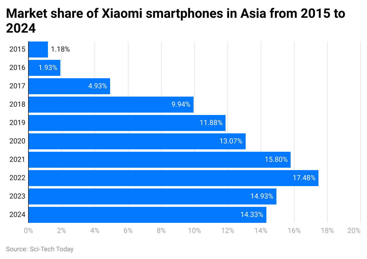 Xiaomi Statistics 2024 By Revenue, History, and Facts