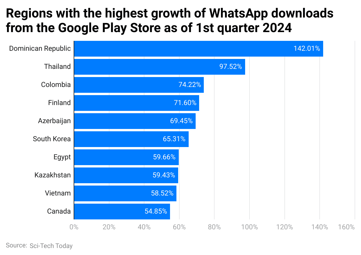 WhatsApp Statistics By Users, Usage and Facts [2024*]