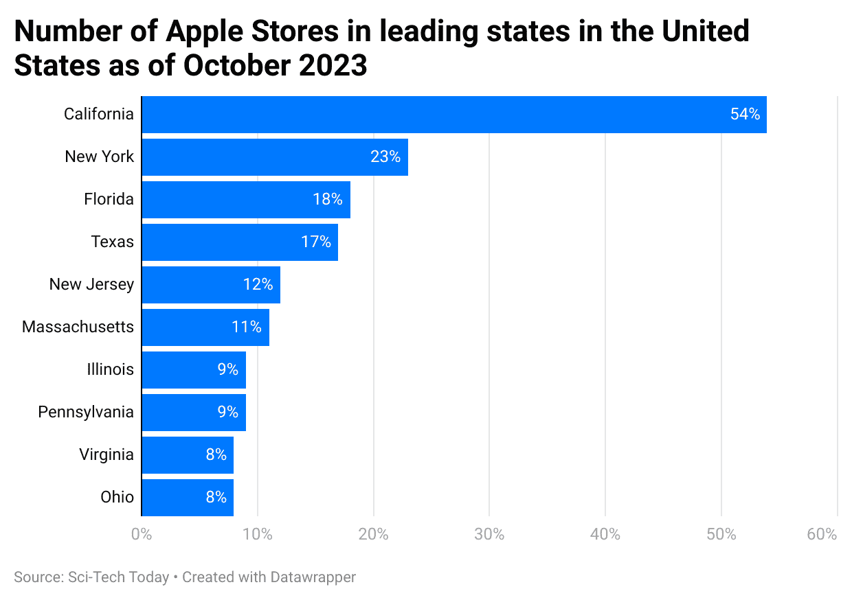 Apple Statistics By Revenue and Facts (2025)