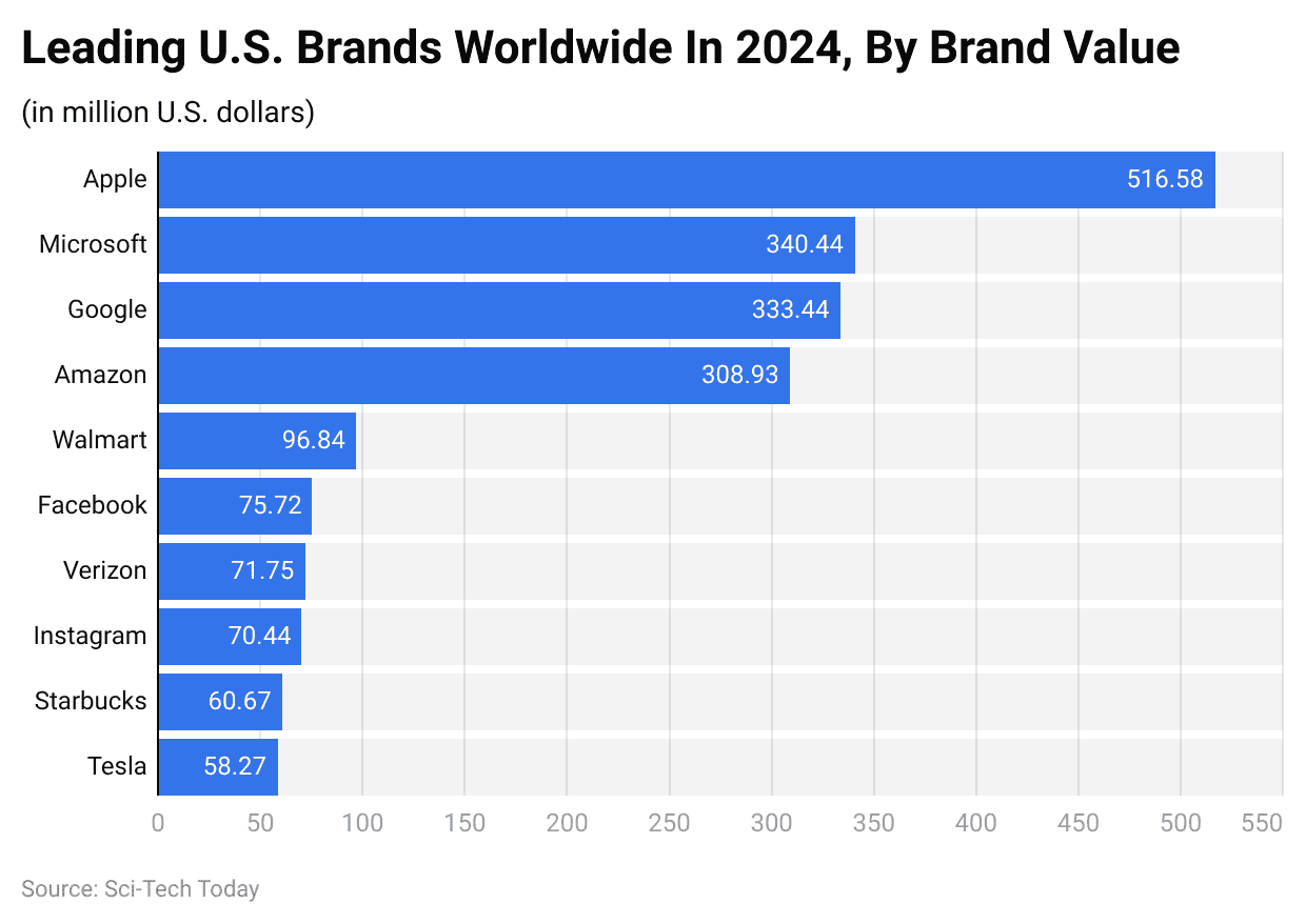 Branding Statistics By Industry and Brand Value [2024*]
