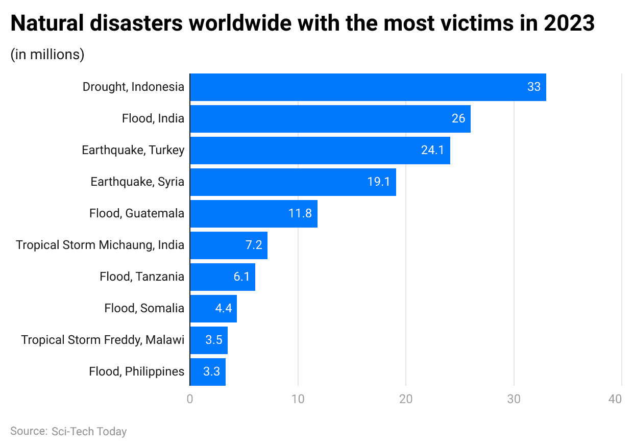 Natural Disaster Statistics By Type, Country And Facts (2025)
