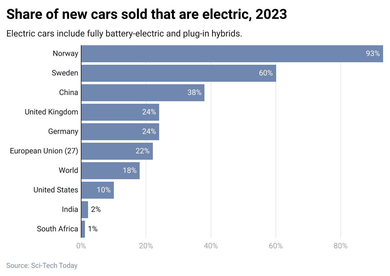 Electric Vehicle Statistics By Region Sales And Facts (2025)