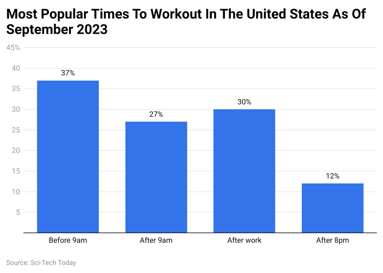 Fitness Industry Statistics By Revenue and Facts [2024*]