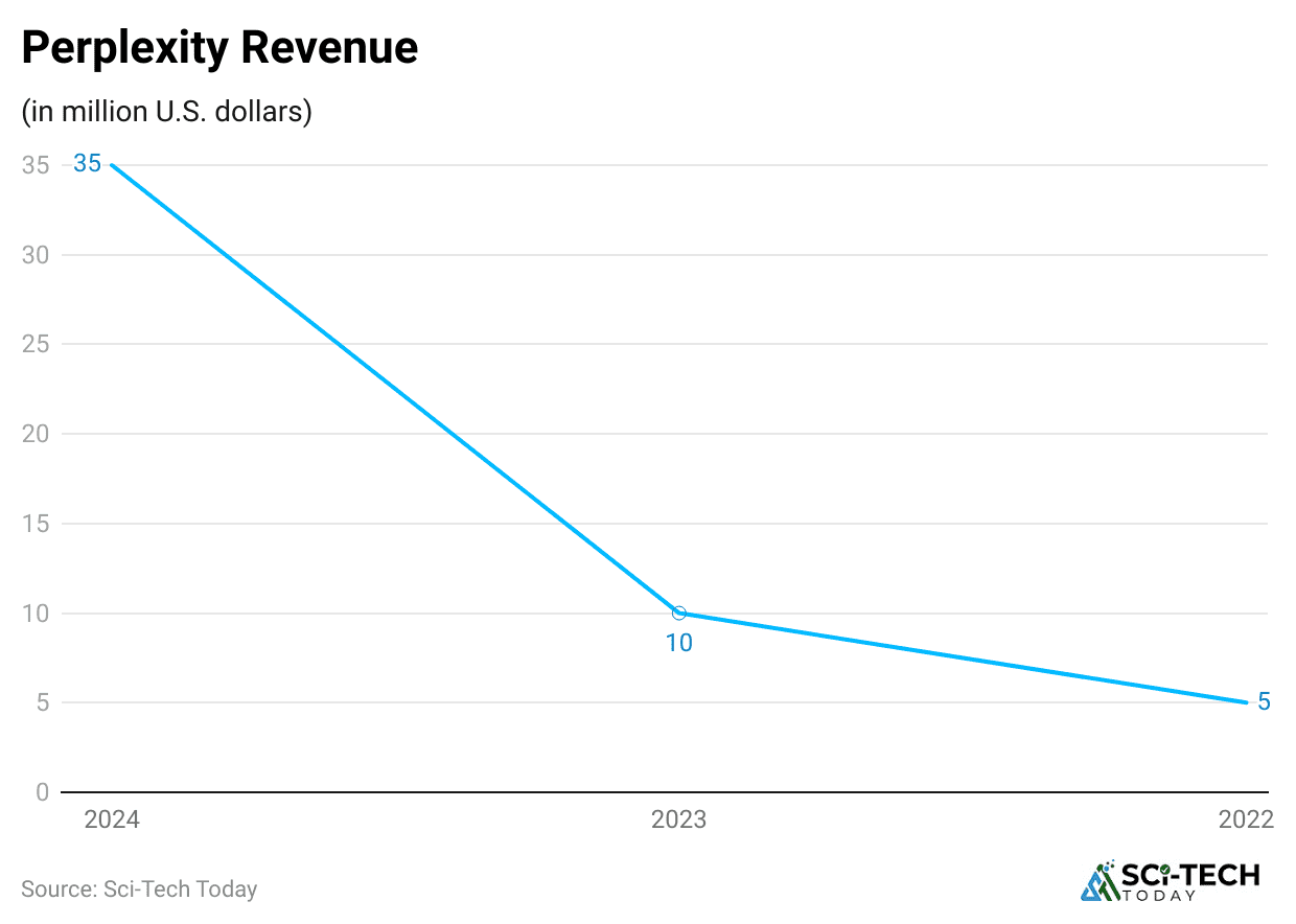 Perplexity Statistics By Users, Valuation and Facts (2025)
