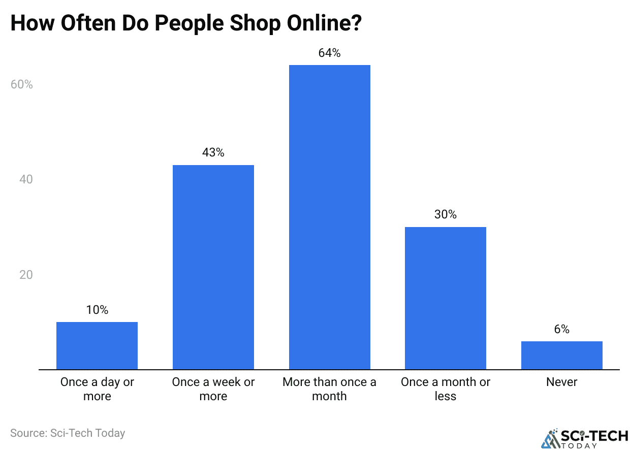 Online Shoppers Statistics By Revenue And Market Share (2025)
