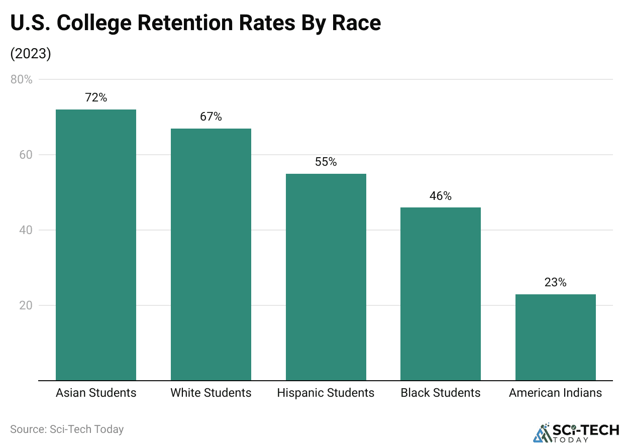 College Dropout Statistics By Age Group And Facts (2025)