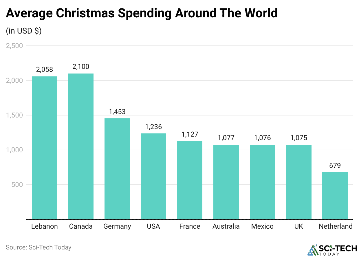 Christmas Spending Statistics and Facts (2025)