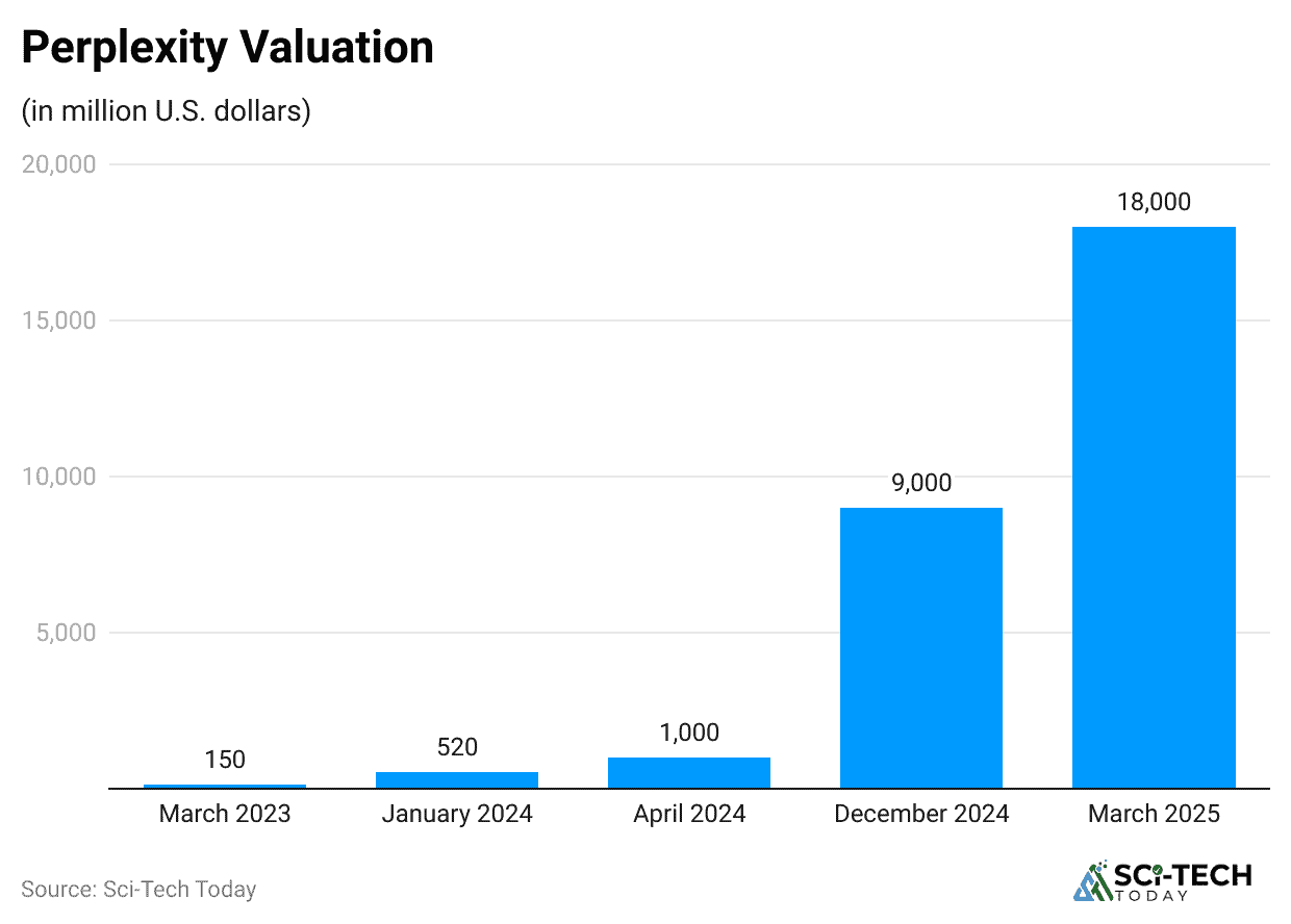 Perplexity Statistics By Users, Valuation and Facts (2025)