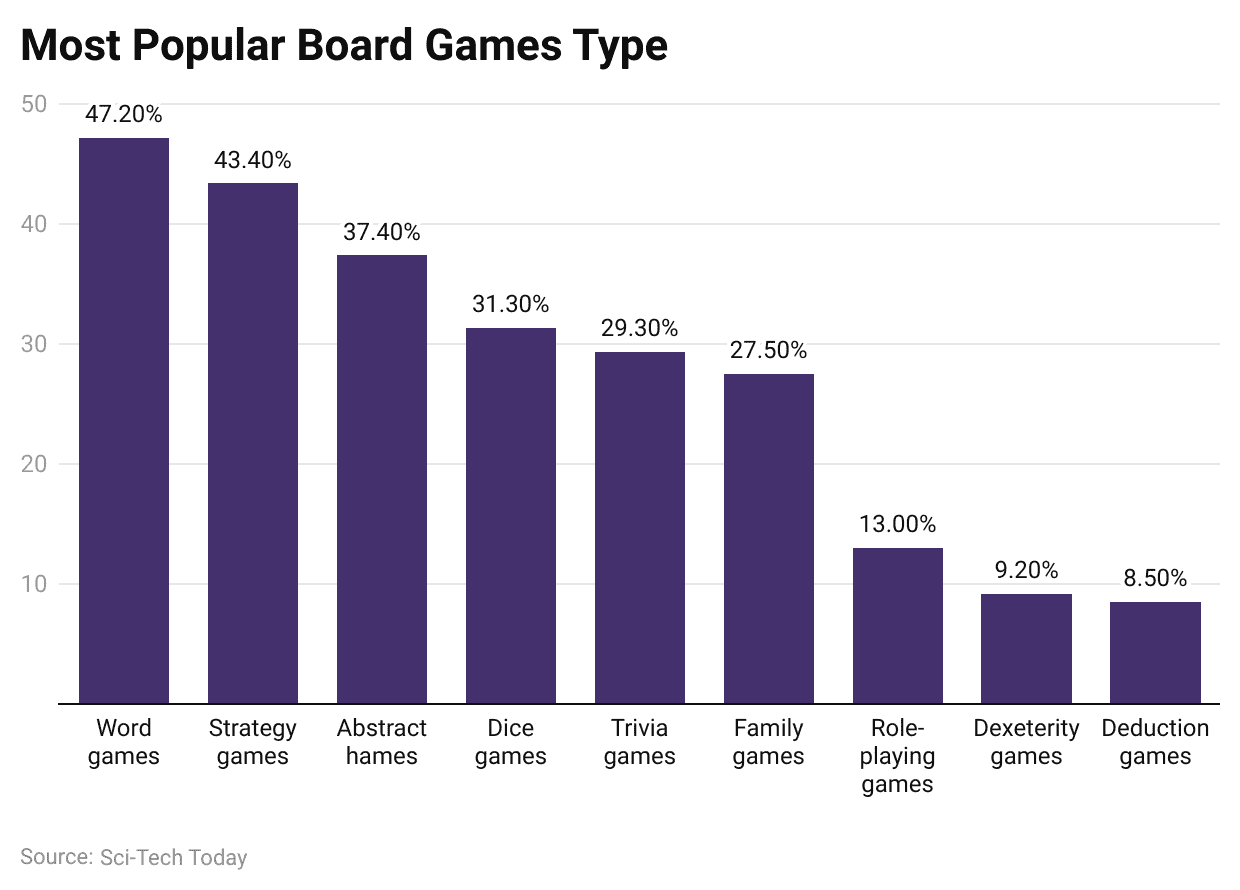 Board Game Statistics and Facts (2025)