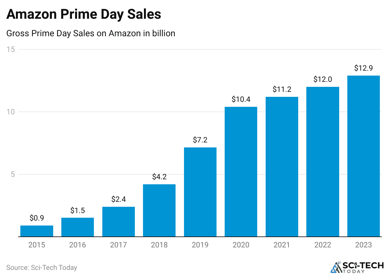 Amazon Statistics By Prime, Users and Revenue (2025)