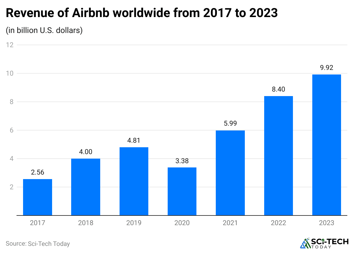 Airbnb Statistics By Demographics and Users [2024*]