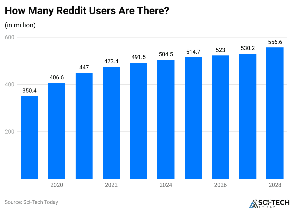 Reddit Statistics By Popular Subreddits, Users, Usage and Facts