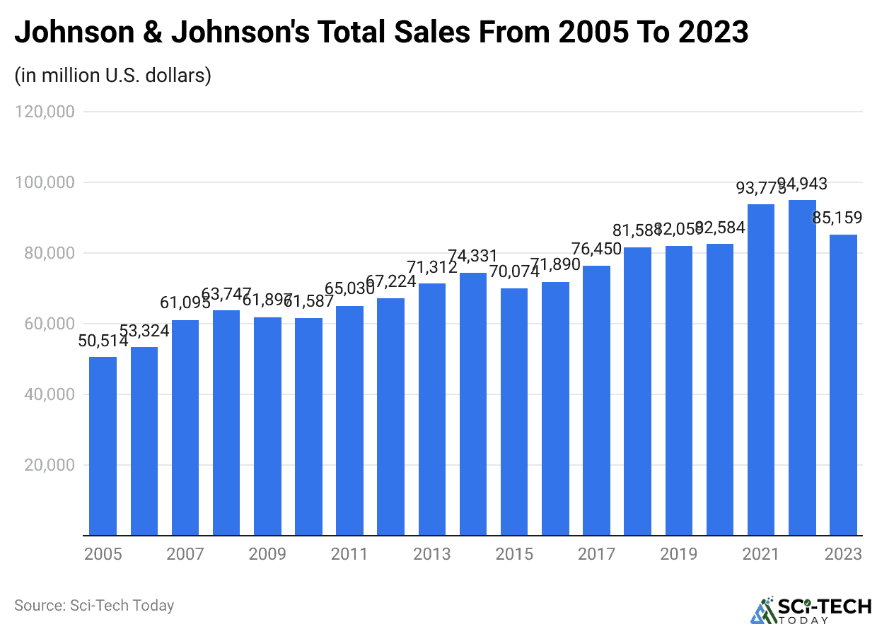 Johnson & Johnson Statistics By Revenue and Facts [2024*]