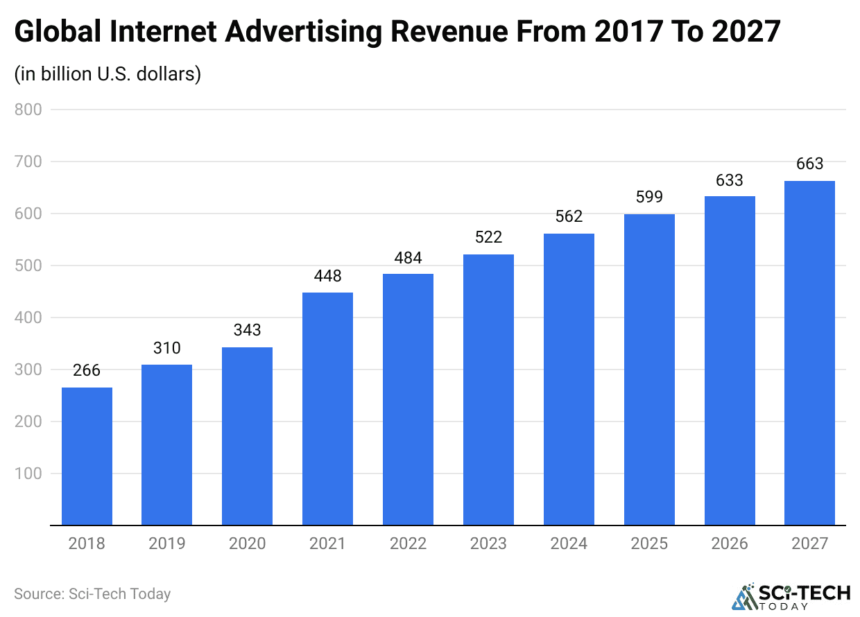 Targeted Advertising Statistics By Revenue And Facts (2025)