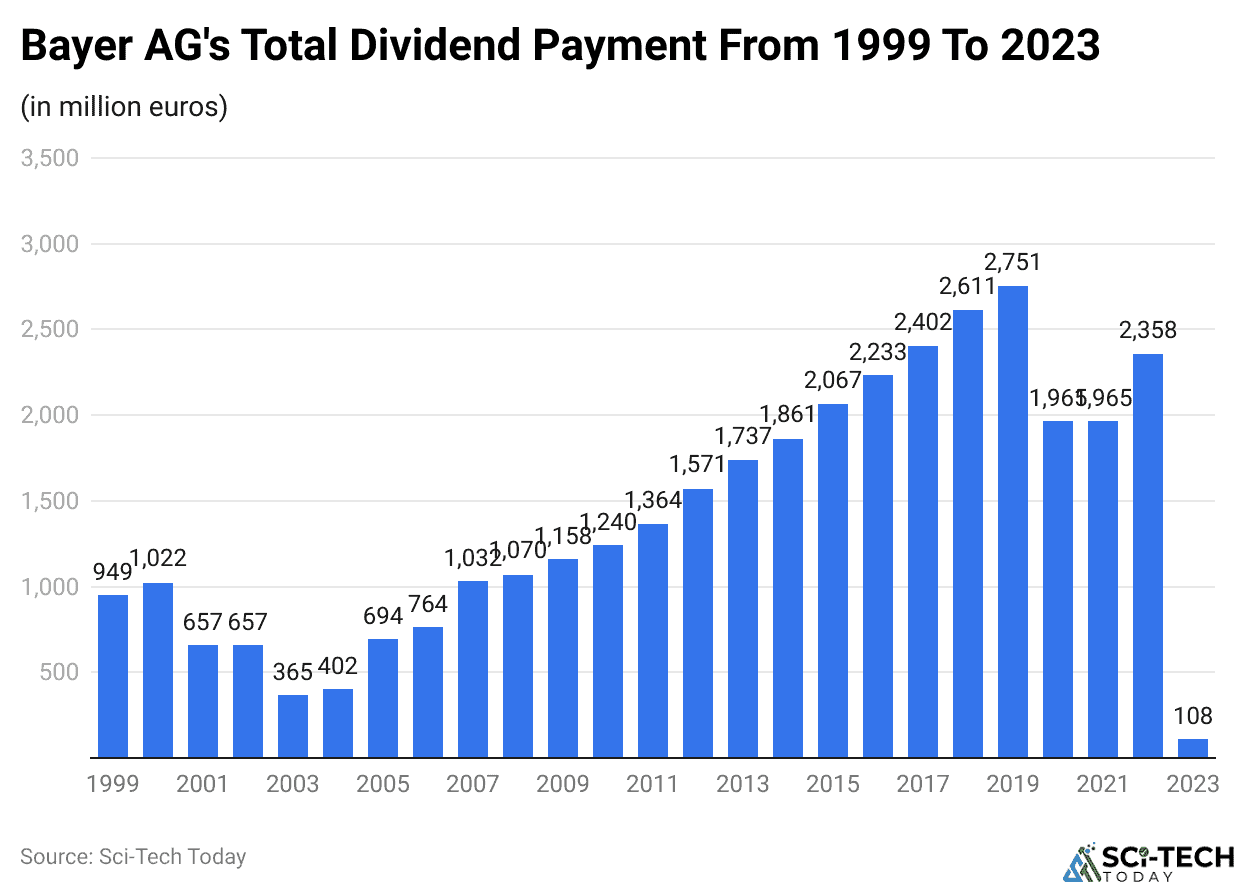 Bayer Statistics By Revenue, Sales And Facts (2025)