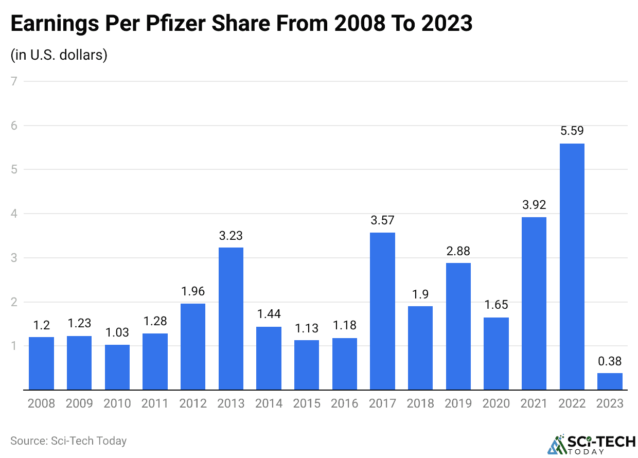 Pfizer Statistics By Revenue And Facts (2025)