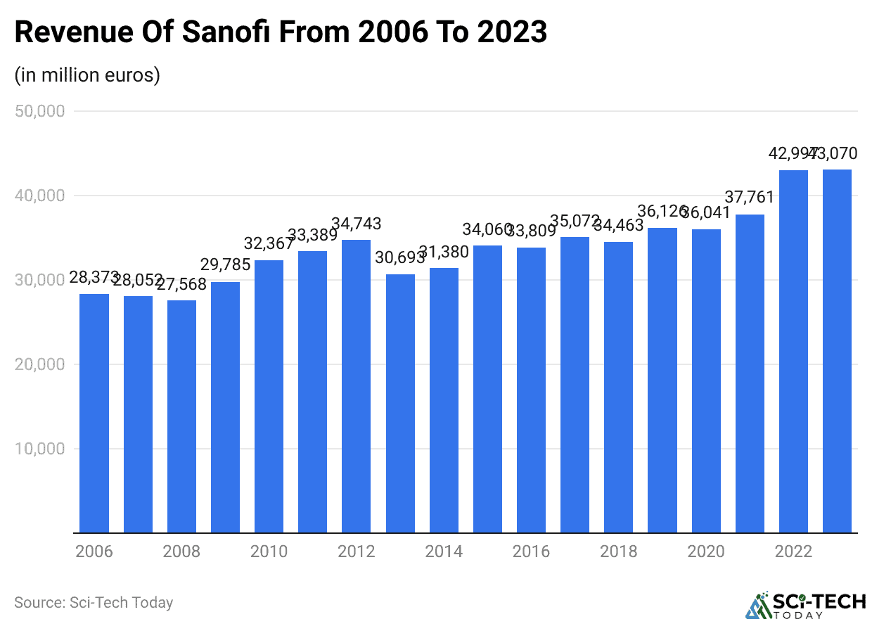 Sanofi Statistics By Revenue And Facts (2025)