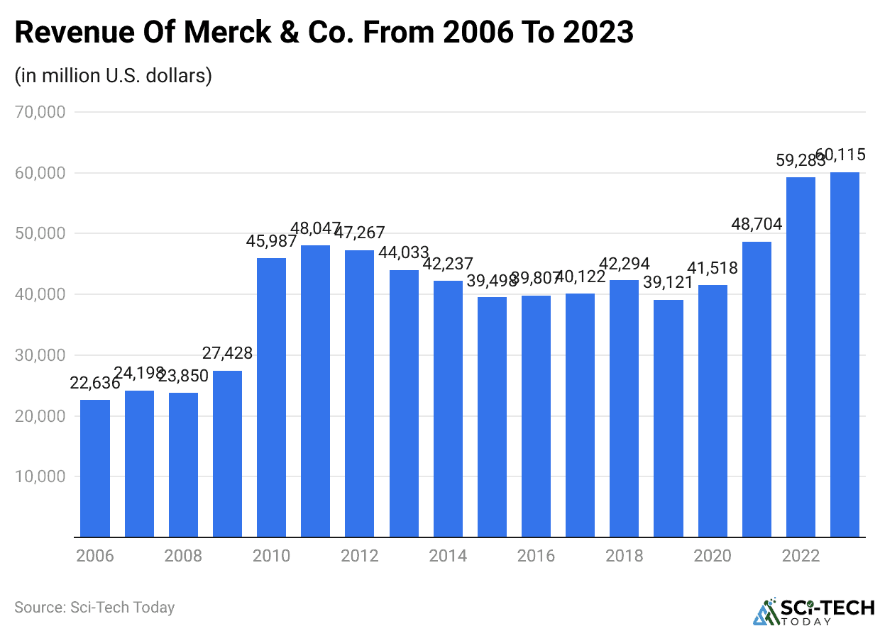 Merck & Co. Statistics By Revenue and Facts (2025)