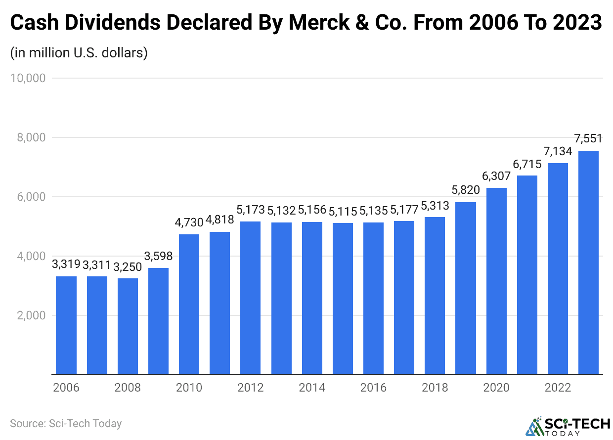 Merck & Co. Statistics By Revenue and Facts (2025)