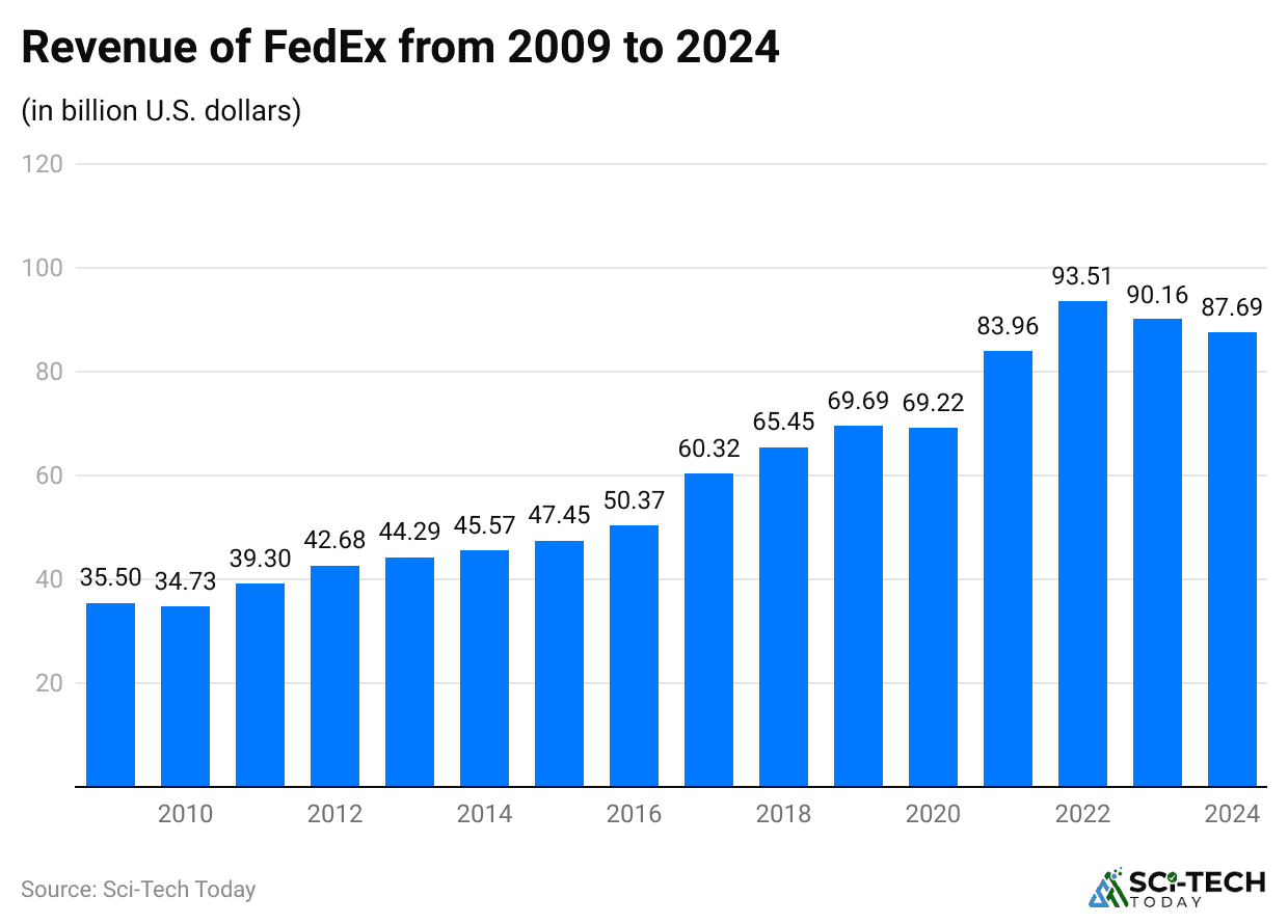 FedEx Statistics And Facts (2025)