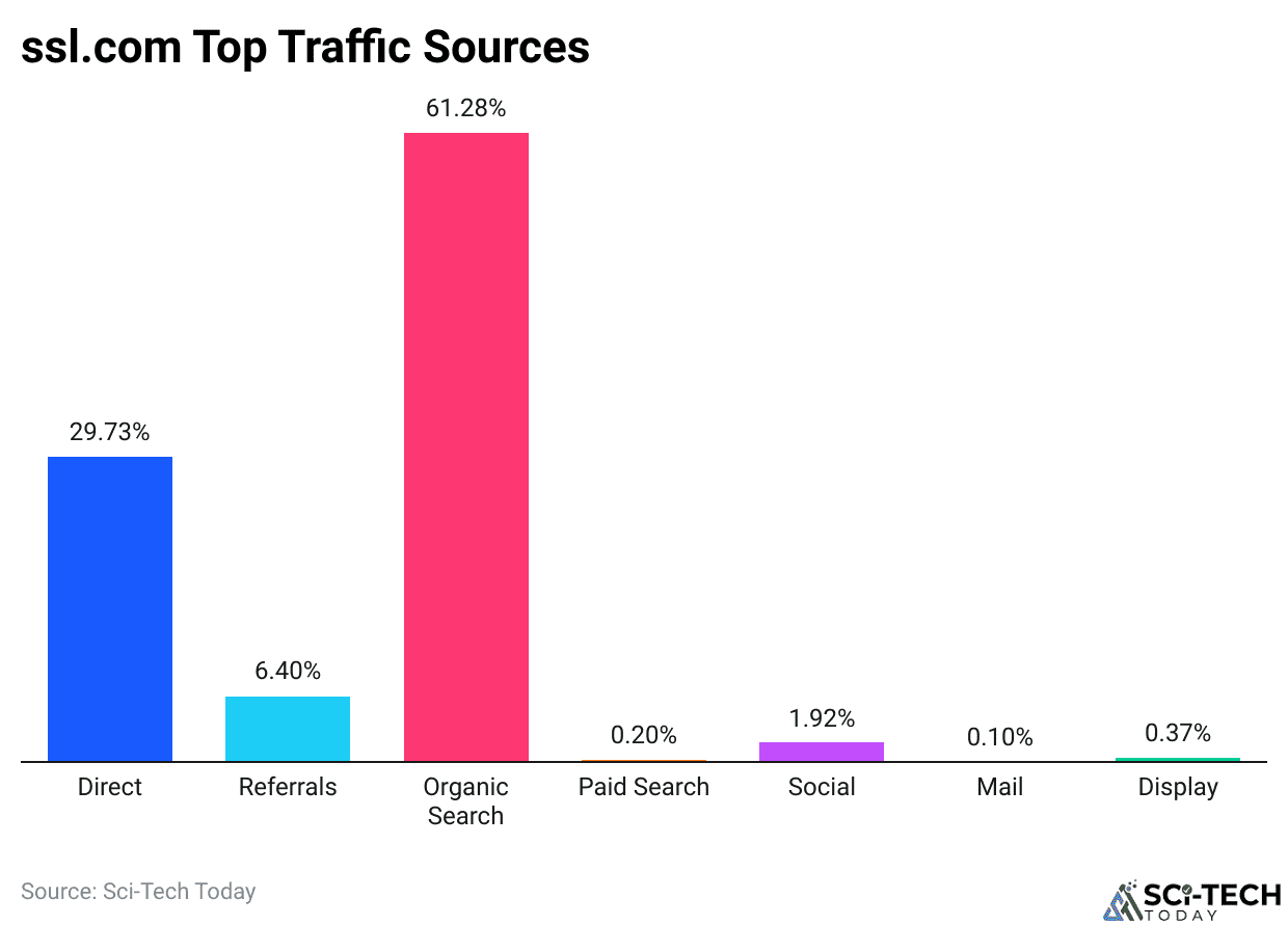 SSL Statistics By Market Share, Usage And Facts (2025)