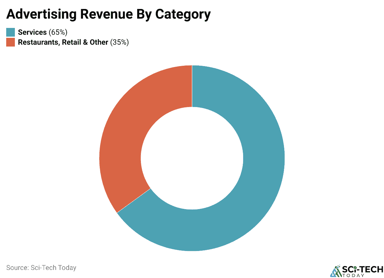 Yelp Statistics By Users, Usage, Revenue and Facts (2025)