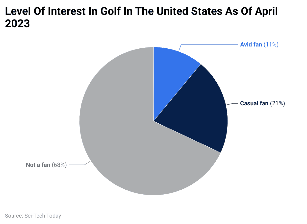 Golf Industry Statistics By Golfers, Gender and Facts (2025)