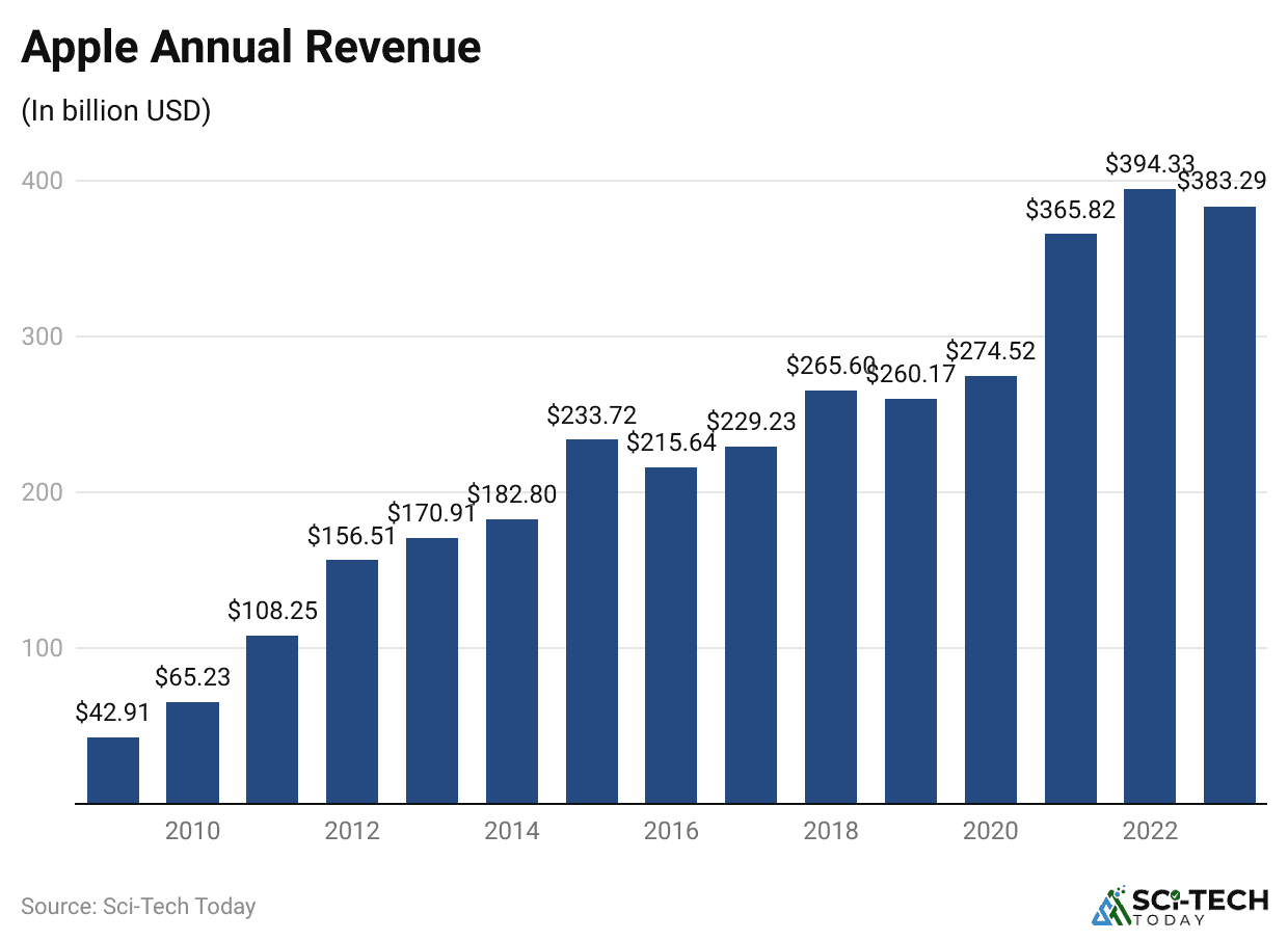 Apple Statistics By Revenue and Facts (2025)