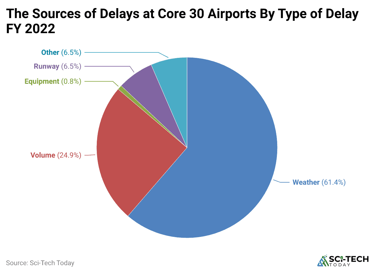 Aviation Statistics By Market Share Revenue And Trend (2025)