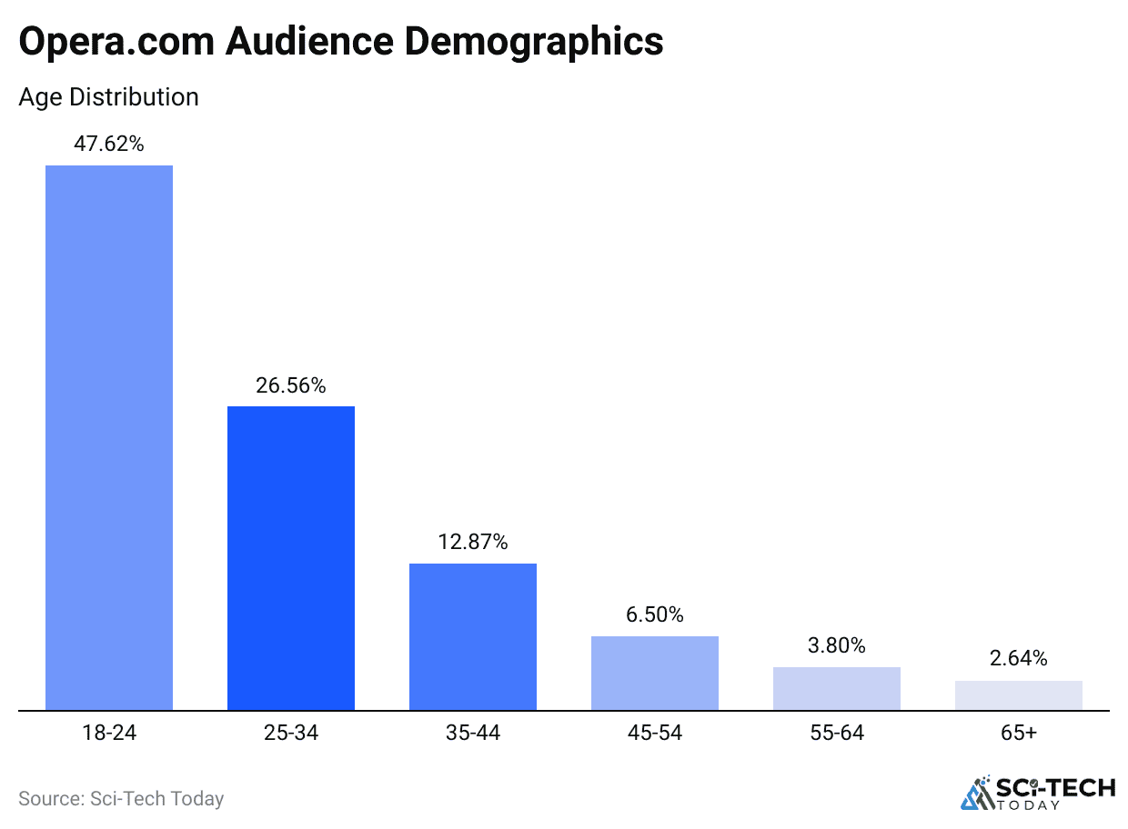Opera Browser Statistics By Users And Market Share (2025)