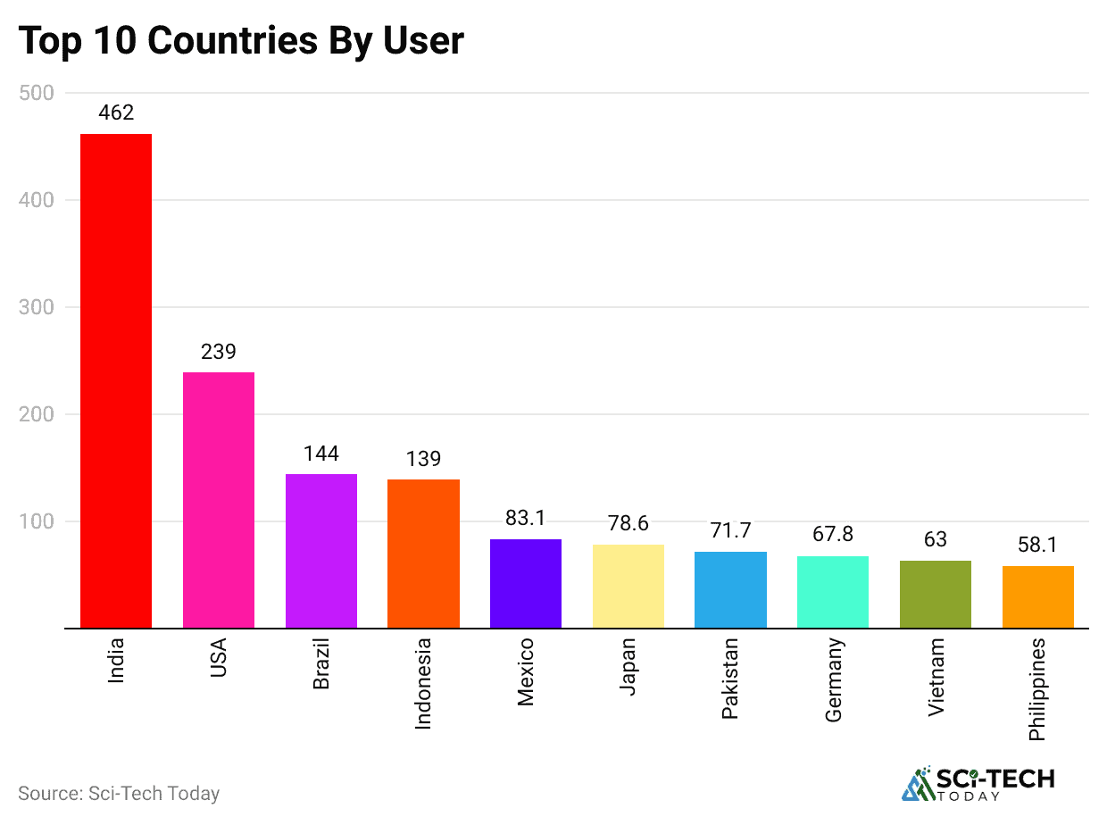 YouTube Statistics By Revenue and Facts (2025)