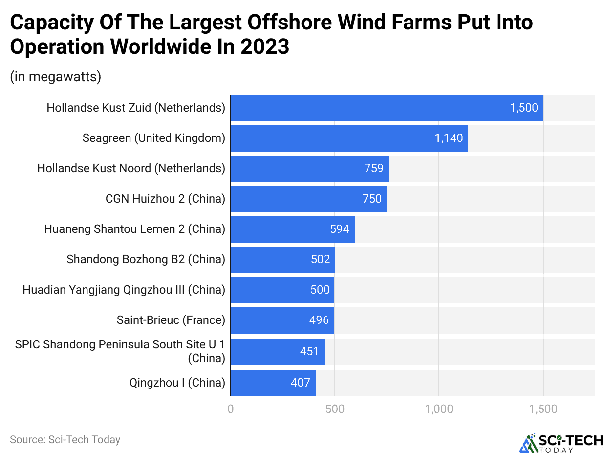 Offshore Wind Energy Statistics By Capacity And Country (2025)