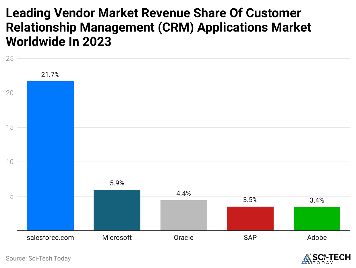 Oracle Statistics By Revenue, Market Share And Facts (2025)