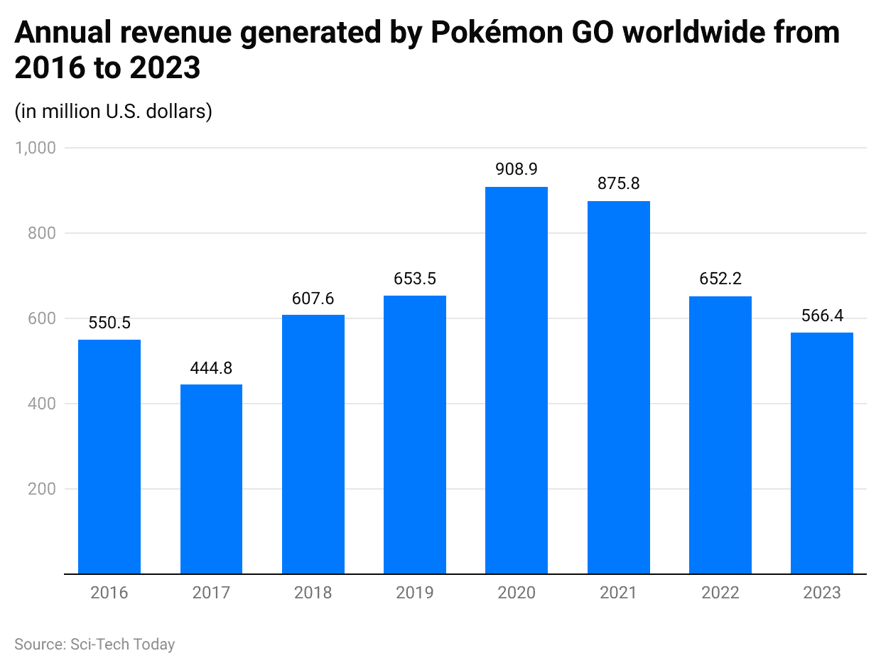 Pokémon Go Statistics And Facts (2025)