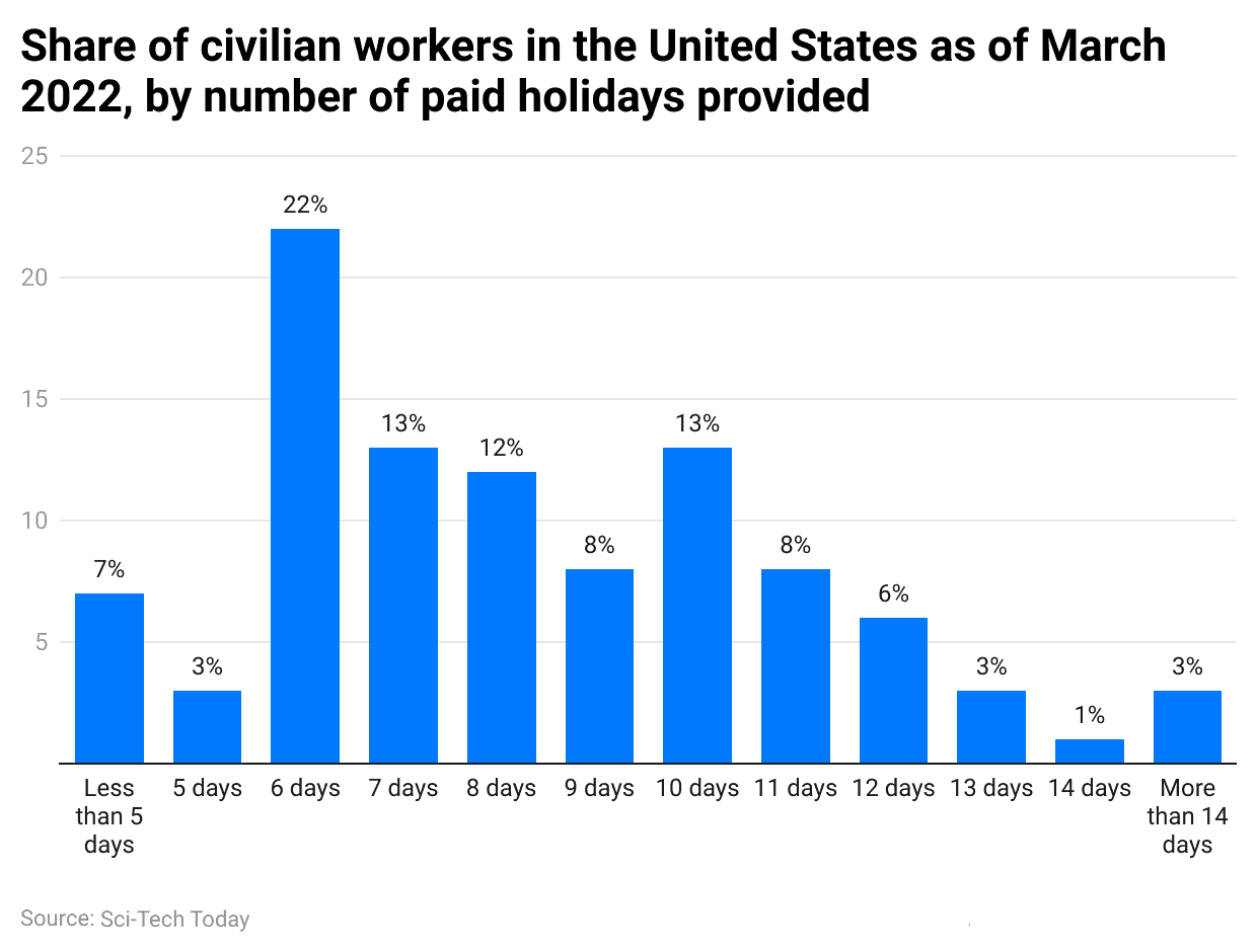 Paid holidays Statistics By Reasons, Industry and Country (2025)