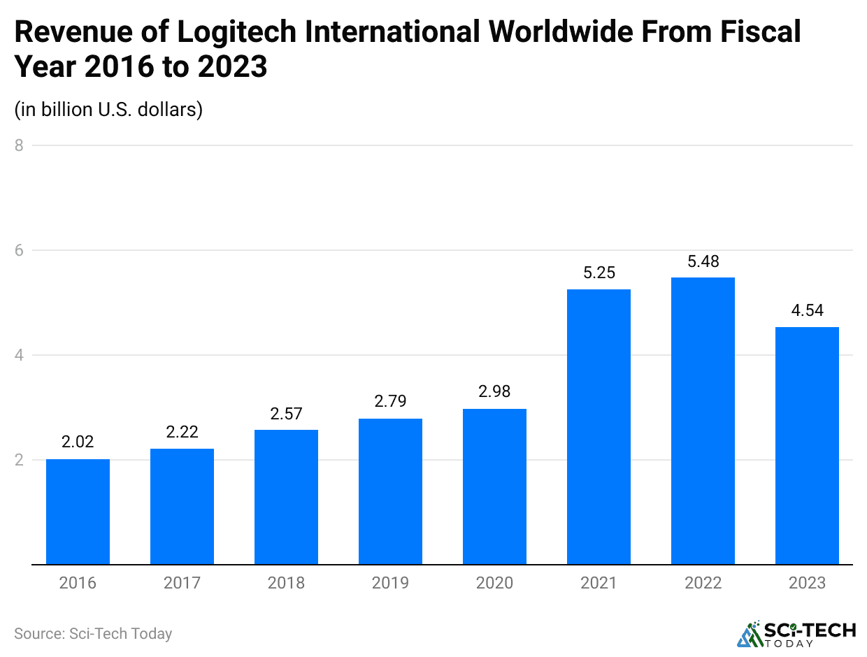Logitech Statistics By Revenue and Facts [2024*]