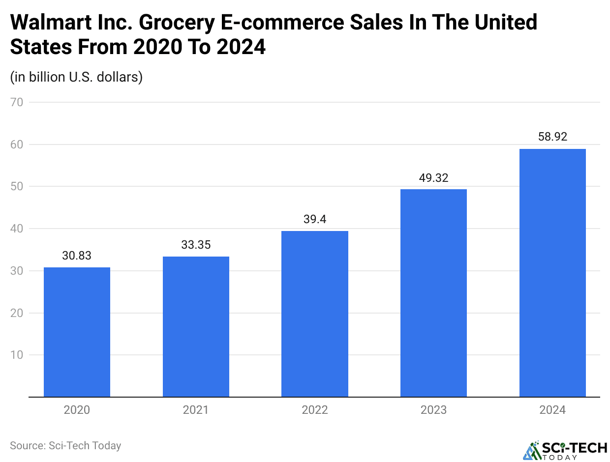 Walmart Statistics By Revenue, Consumers and Facts [2024*]