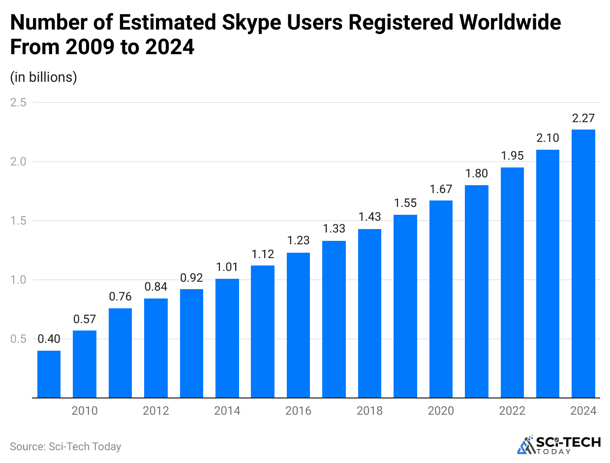 Skype Statistics By Revenue, Users, Usage and Facts [2024*]