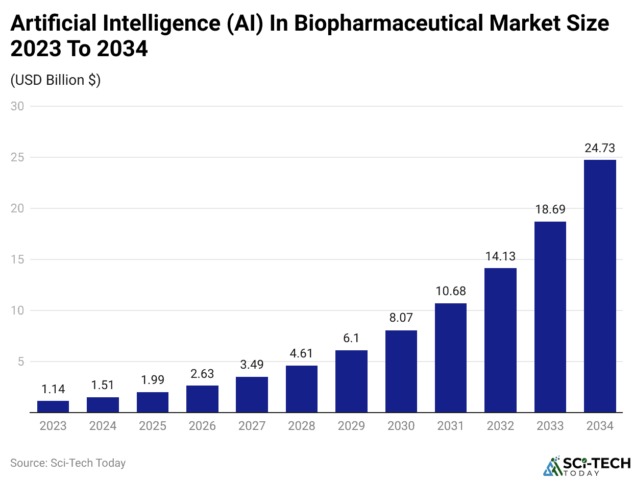 Biopharmaceuticals Statistics By Trends And Facts (2025)