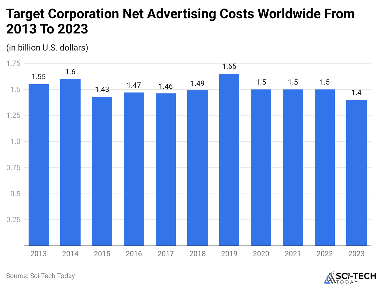 Targeted Advertising Statistics By Revenue And Facts (2025)