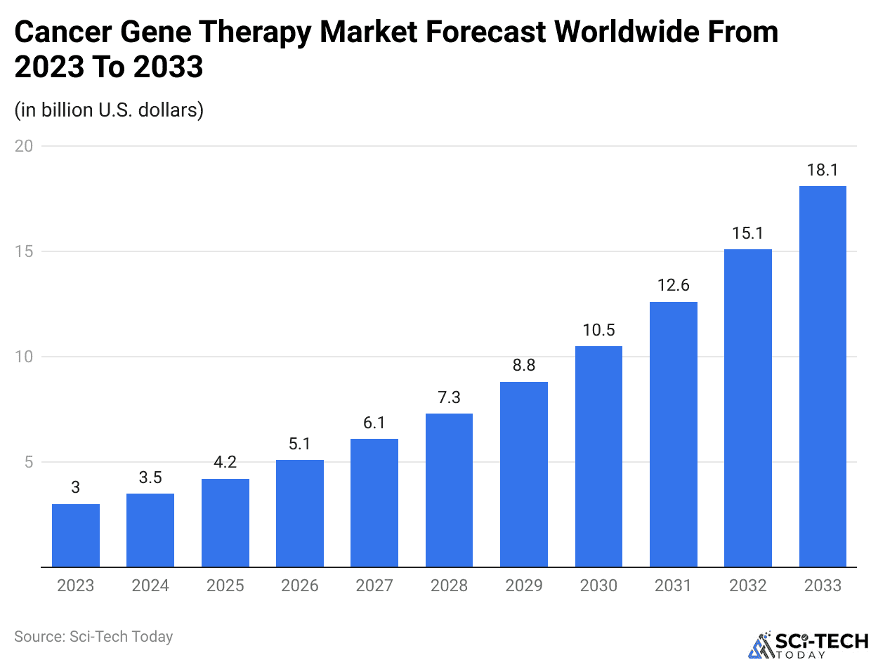 Gene Therapy Statistics And Facts 2025