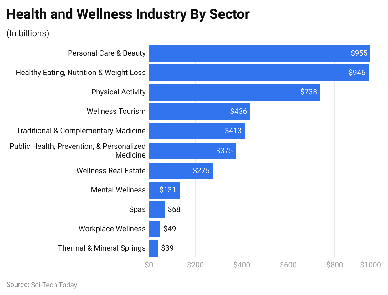 Health and Wellness Industry Statistics And Facts (2025)