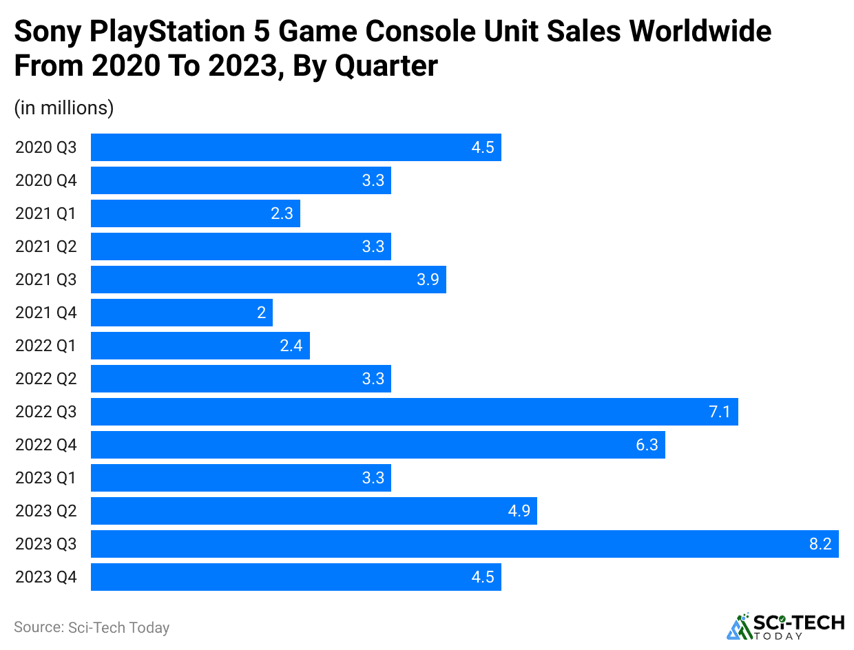 PlayStation Statistics By Revenue, Sales And Facts (2025)