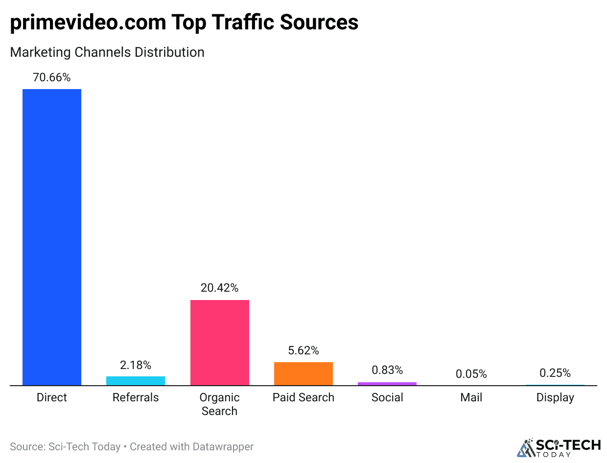 Amazon Prime Video Statistics By Revenue And Facts (2025)