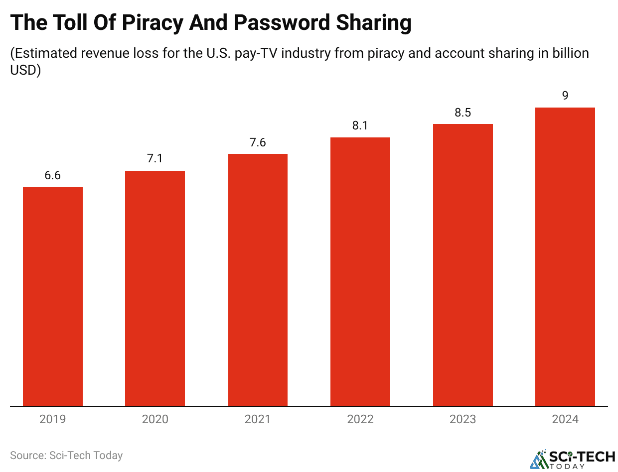 Piracy Statistics By Media Sector, Streaming And Facts (2025)