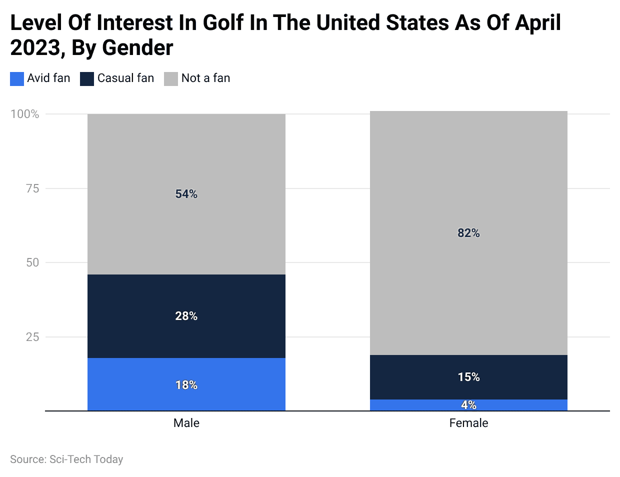 Golf Industry Statistics By Golfers, Gender and Facts (2025)